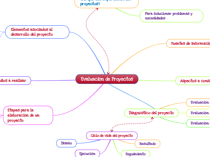 Evaluación de Proyectos - Mind Map